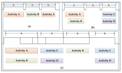 A Deep Machine Learning Method For Concurrent And Interleaved Human