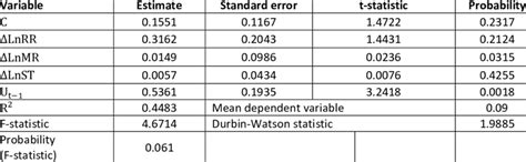 Error Correction Model Dependent Variable Ggdp Download Scientific