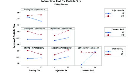 Interaction Plot For Mean Particle Size Of Critical Process Parameters