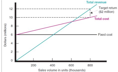 Costs And Break Even Point Flashcards Quizlet