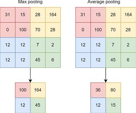 pooling layer sample yani 2019 download scientific diagram