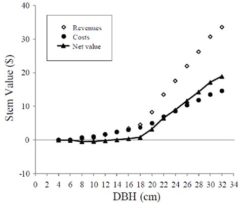 2 stem value per dbh class in white spruce plantation download