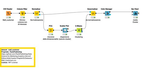 Clustering Con Dati A Più Dimensioni Utilizzando Pca Knime Community Hub