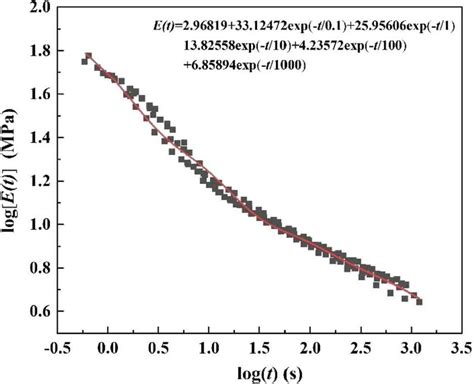 master relaxation curve of the aged specimens and five terms of prony