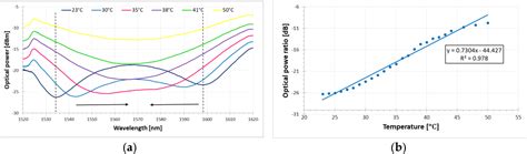 Figure 3 From Ambient Refractive Index Measurement With Simultaneous Temperature Monitoring