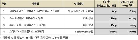 소비자원 해외 구매대행 프로폴리스 18개 국내 기준 미충족 뉴스1