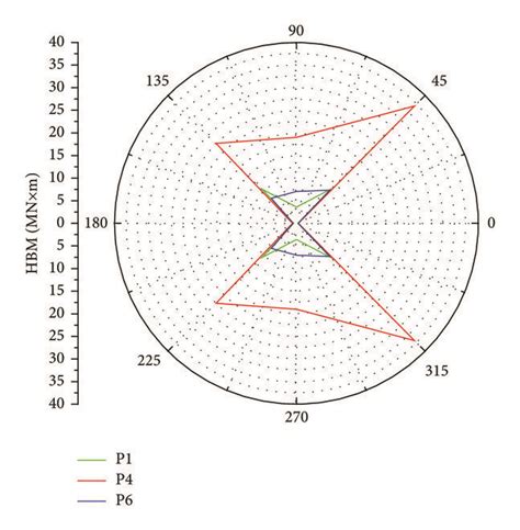 Hbm Of Main Hull In Different Azimuths Download Scientific Diagram