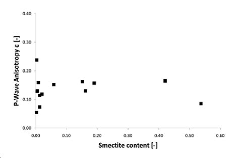 P Wave Anisotropy Thomsens Versus Total Smectite Content Derived