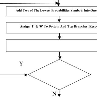 Flowchart Of Huffman Algorithm Download Scientific Diagram