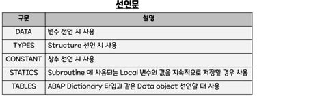 Abap 코딩 1 변수 선언 및 데이터 타입