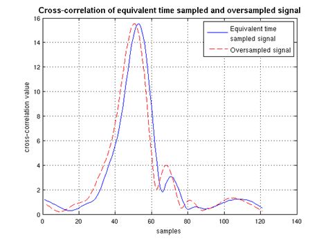 Oversampled Vs Equivalent Time Sampling Receiver The Both Peaks Are A Download Scientific