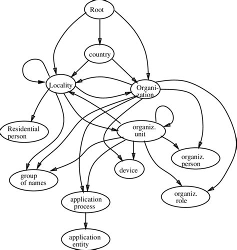 The Recommended Schema For Names Download Scientific Diagram