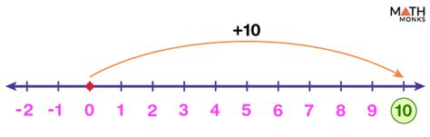 Subtraction On A Number Line With Integers Decimals And Fractions