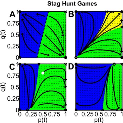 Simulation Results For Two Interacting Populations With Download