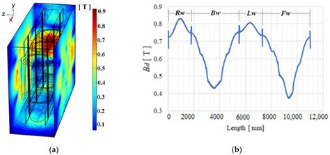 Analysing And Computing The Impact Of Geometric Asymmetric Coils On Transformer Stray Losses