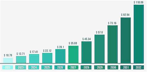 Global Generative Ai In Insurance Market Size Outlook