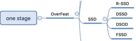 目标检测—ssd系列算法原理介绍ssd算法 Csdn博客
