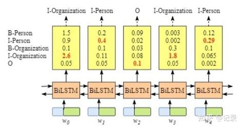 命名实体识别bilstmcrf 知乎