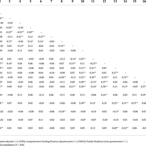 Comprehensive Feeding Practices Questionnaire Component Scores For Download Scientific Diagram