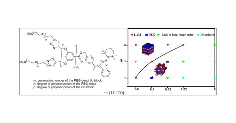Effects Of Dendron Generation And Salt Concentration On Phase Structures Of Dendriticlinear