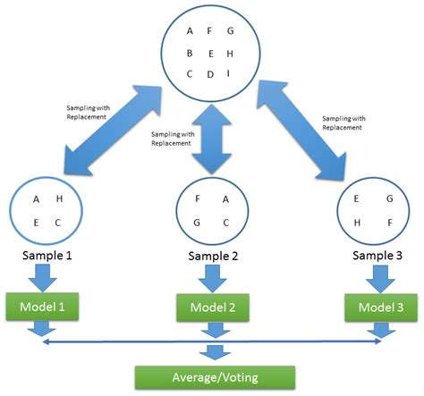 Ensemble Methods — Bagging Boosting And Stacking By Ankit Chauhan