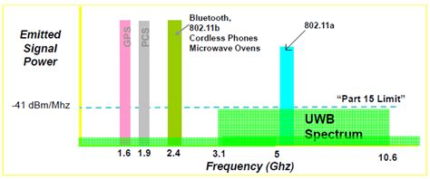 Spectrum Of Uwb System Download Scientific Diagram