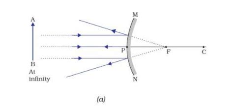 Concave And Convex Mirrors Overview Questions Easy Tricks Rules Preparation