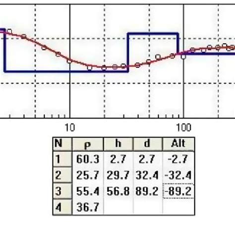 Sounding Data Plot For Ves 7 And The Best Fitted Five Layer Model
