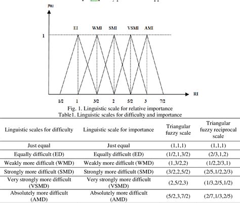 Figure 1 From A Fuzzy Ahp Model In Risk Ranking Semantic Scholar
