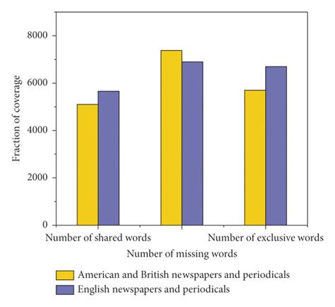 Survey Results Of Coverage Assessment Download Scientific Diagram