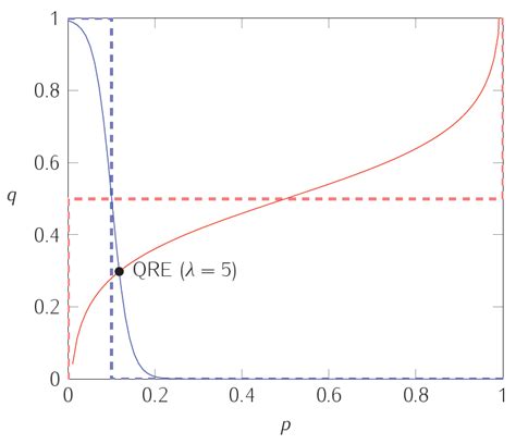 Behavioral Economics Bounded Rationality With Quantal Response Equilibrium Model For An
