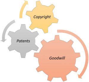 What Are Intangible Assets Types Valuation Approaches Used In Valuation The Investors Book
