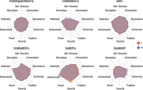 Figure 3 From Ai Psychometrics Assessing The Psychological Profiles Of Large Language Models