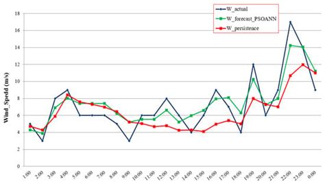 Improving Wind Power Generation Forecasts A Hybrid Ann Clustering Pso