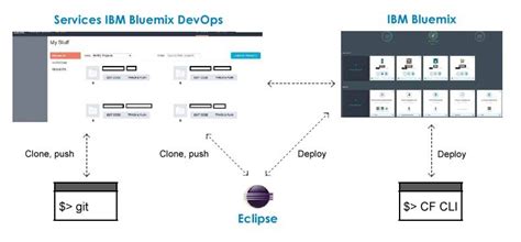 ibm® bluemix™ de l idée à l application platform as a service