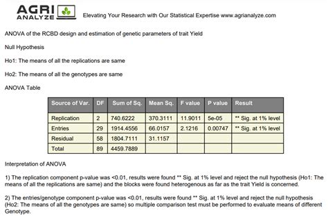 Estimation Of Genetic Parameters In Plant Breeding Theory Example And