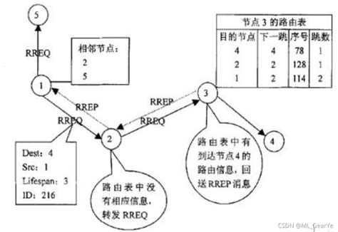 zigbee技术 ml gearye的博客 csdn博客