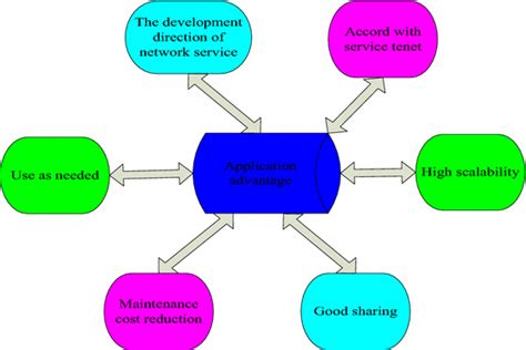 Advantages Of Cloud Services In Agricultural And Rural Informatization Download Scientific