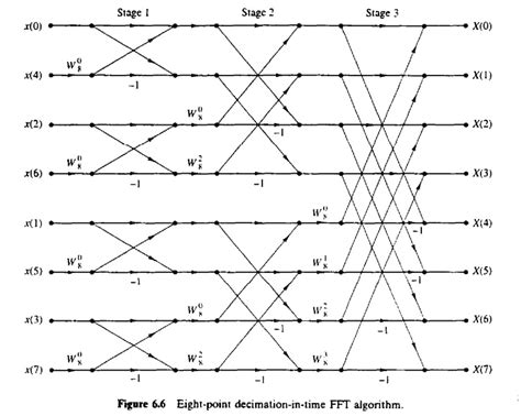 decimation in frequency diffft