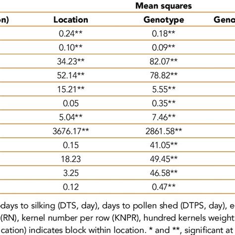 Mean Squares From The Combined Analyses Of 60 Testcross Hybrids For 12