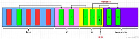 jvm（12）：图解对象分配过程 csdn博客