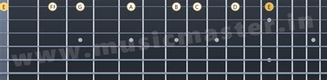A Guide To Play The E Minor Scale In Guitar With Finger Position