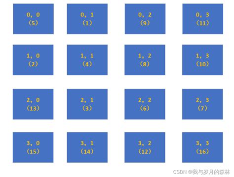 算法题——旋转图像（旋转矩阵）c图像旋转矩阵 Csdn博客