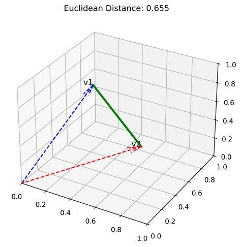 A Visual Introduction To Vector Embeddings
