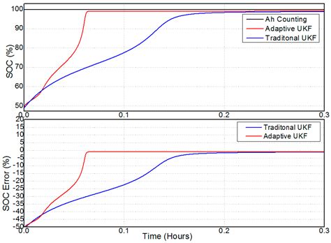 State Of Charge Estimation Of Flooded Lead Acid Battery Using Adaptive Unscented Kalman Filter
