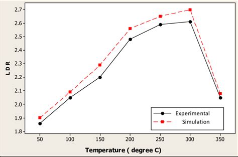 Ldr For Experimental And Simulation For Different Temperatures Of The