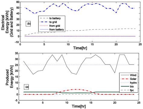 A Energy Production And B Allocation To From Battery Grid Download Scientific Diagram