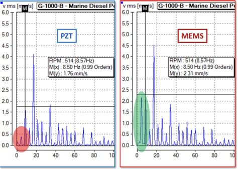 Performance Of Mems Accelerometer For Slow Rotating Equipment Knowledge Hub Reliability Board
