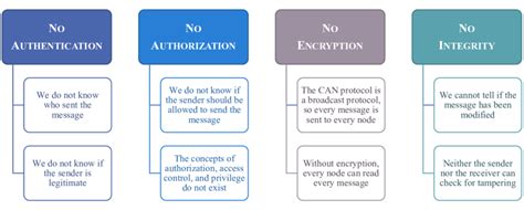 Vulnerabilities Of The Can Bus Download Scientific Diagram
