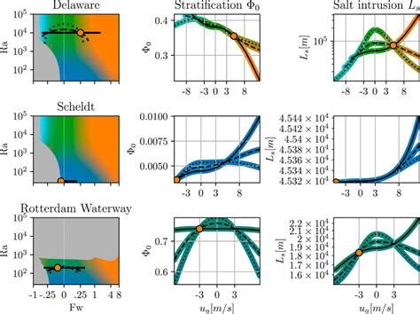 Influence Of Wind On Subtidal Salt Intrusion And Stratification In Well Mixed And Partially